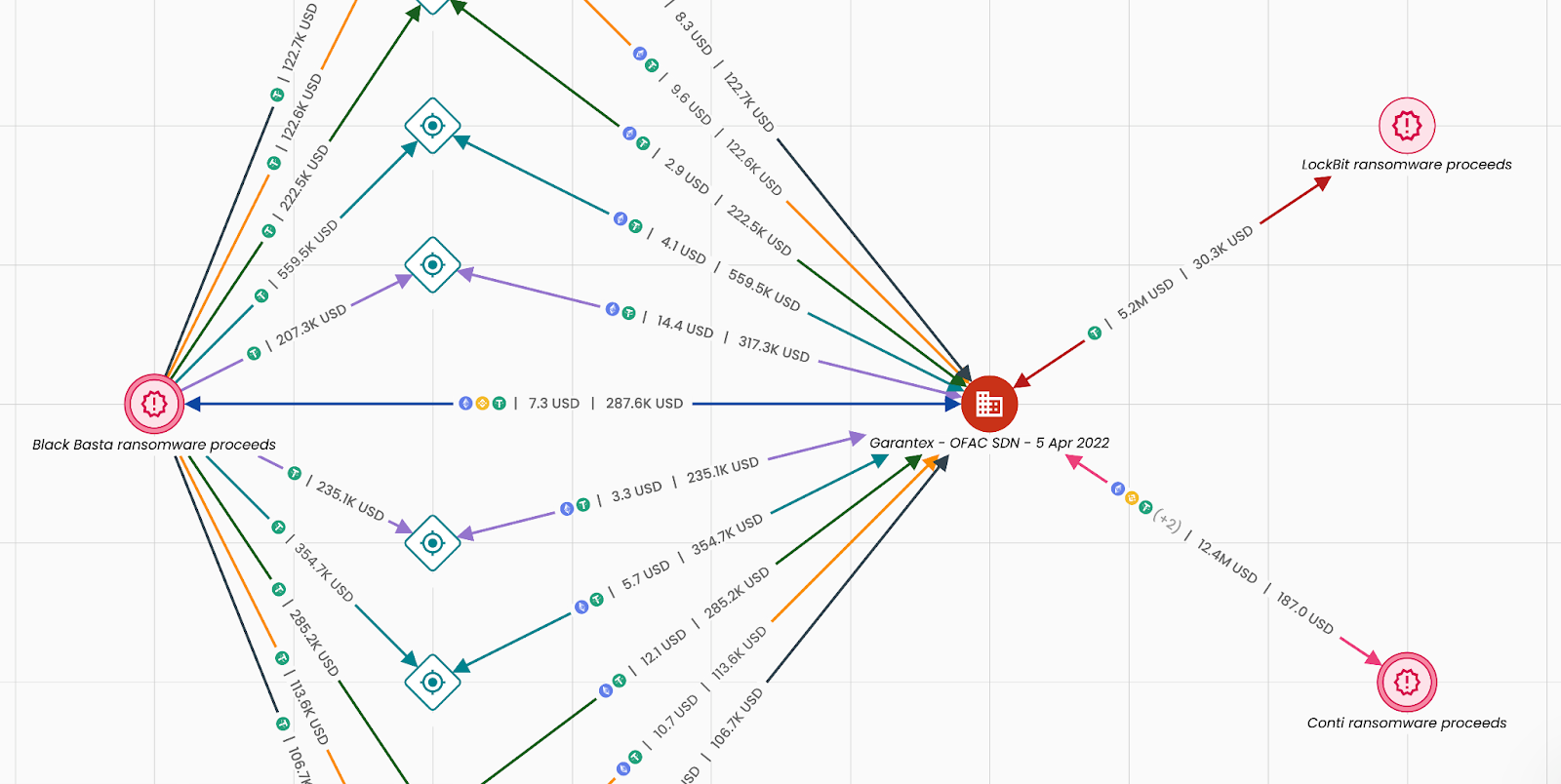 Как Garantex отмывает грязную криптовалюту для Lazarus Group и других ...
